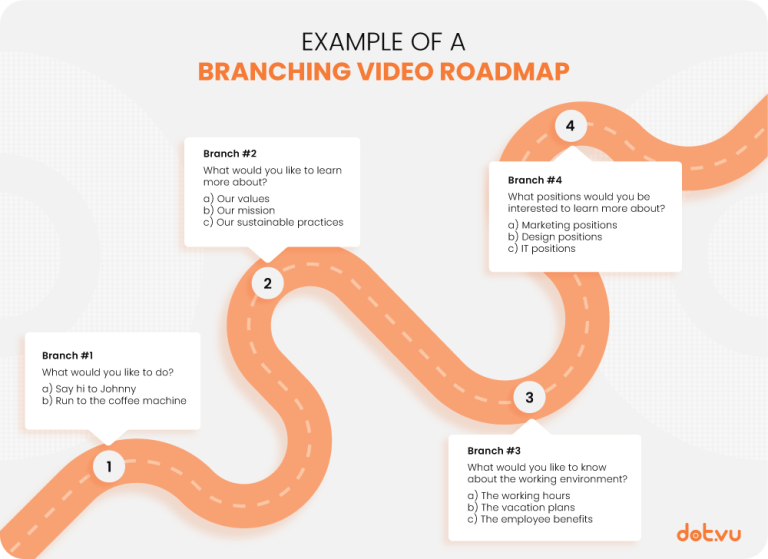What is an Interactive Branching Video? Dot.vu