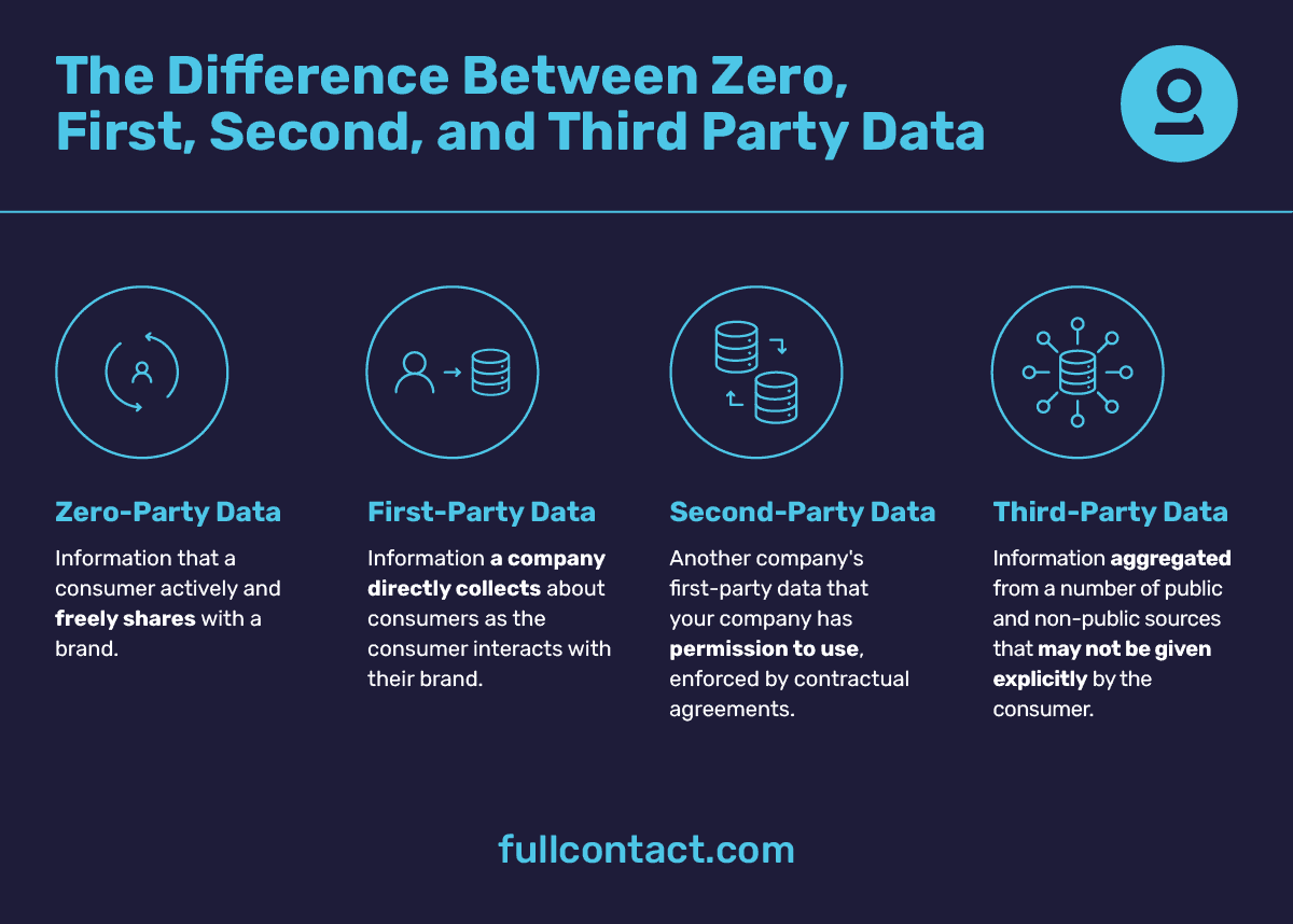 Everything you need to know about Zero-Party & First-Party Data