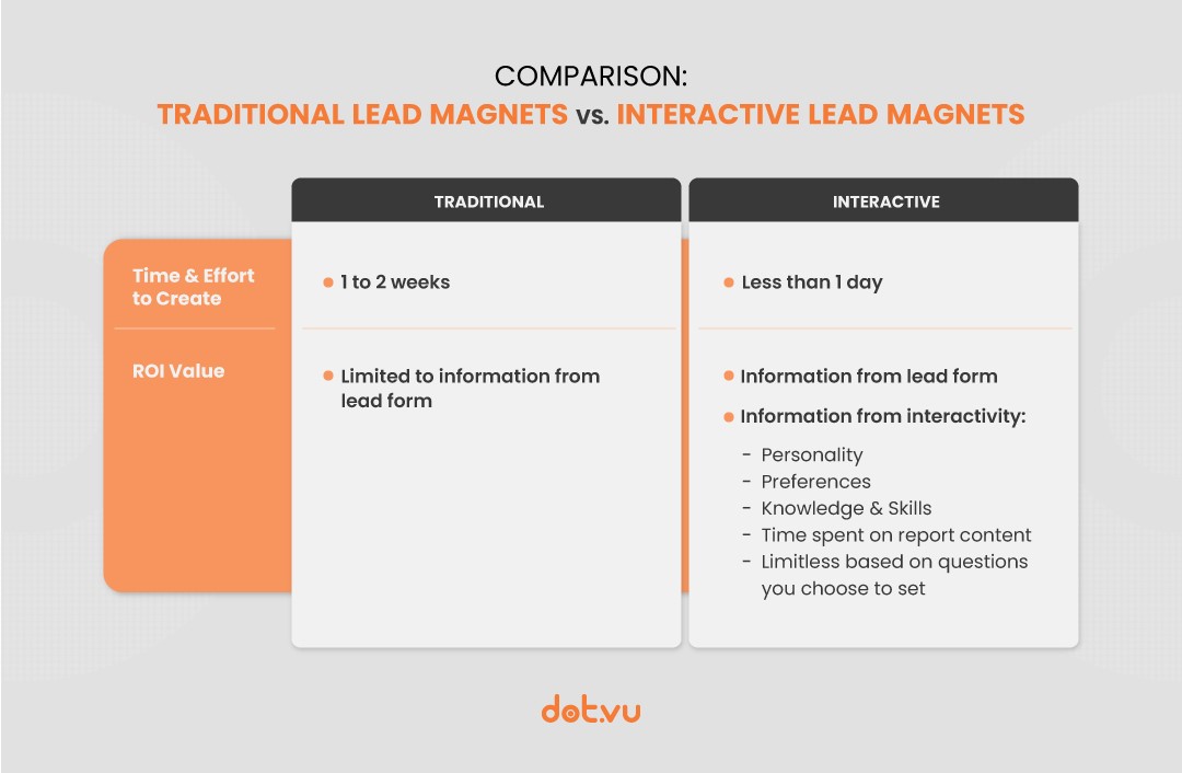 How to attract leads with Interactive Lead Magnet templates