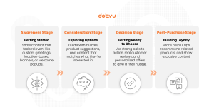 What is Dynamic Content: Definition, Examples & Implementation | Dot.vu