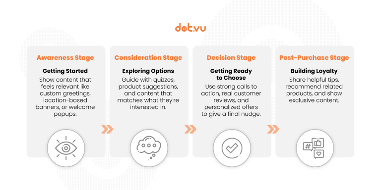 What is Dynamic Content: Definition, Examples & Implementation | Dot.vu